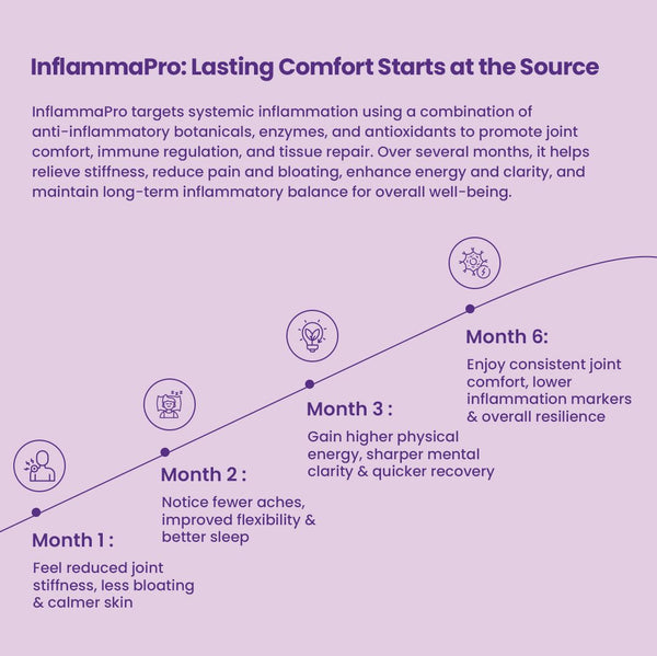 Inflamma-Pro - Functional WellBeing
