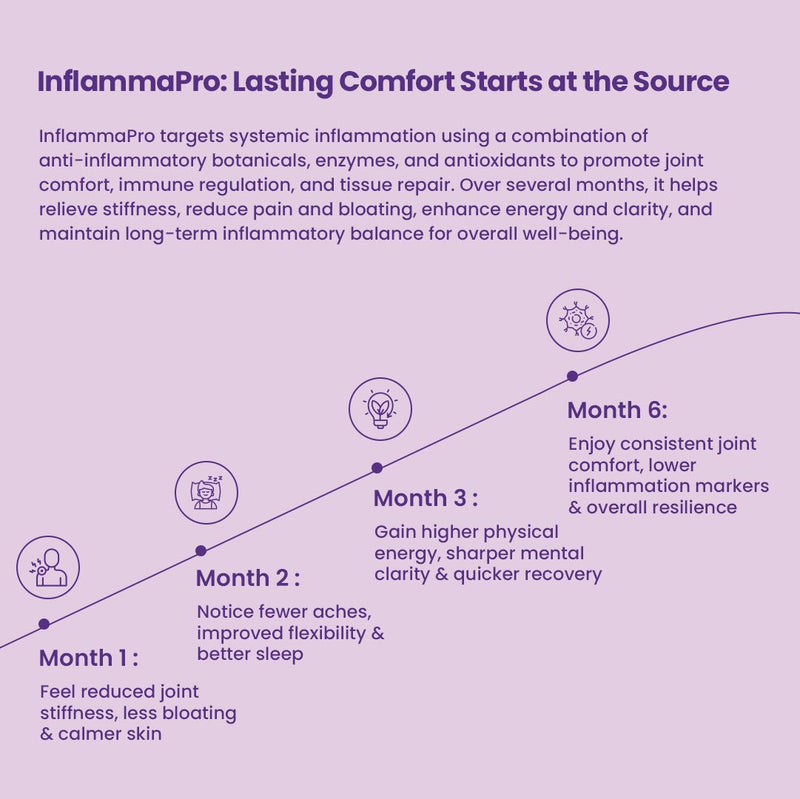 Inflamma-Pro - Functional WellBeing