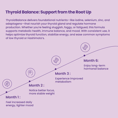 Thyroid Balance - Functional WellBeing